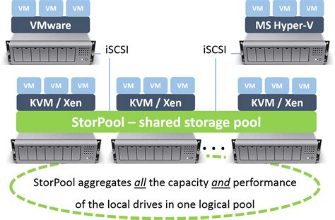 Software Defined Storage Scalable Performance Storpool