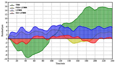 A Modeling Method For Thermal Error Prediction Of Cnc Machine Equipment Based On Sparrow Search
