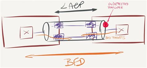 Micro BFD BFD Over LAG Port Channel IpSpace Net Blog