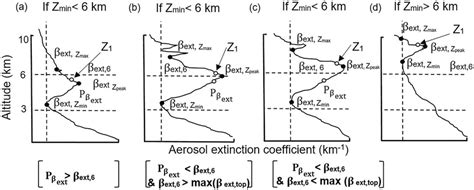 Schematic Example Of Vertical Profile Of Aerosol Extinction Coefficient