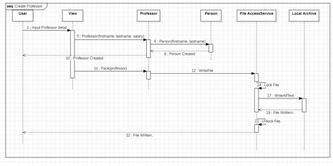 How To Draw Sequence Diagram