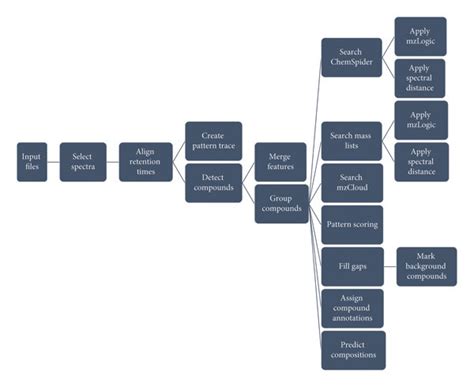Screening Workflow For Unknown Substances Download Scientific Diagram