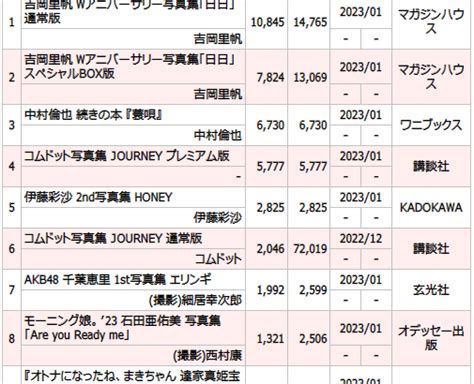 元akb48達家真姫宝写真集「オトナになったね、まきちゃん」初週売上1232部！！！！！ │ 【気ままに】アイドルの呼吸～聖地エトワール～