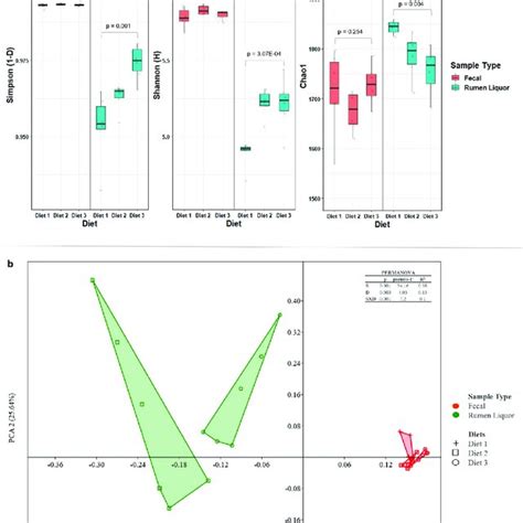 Alpha And Beta Diversity Analysis A Box And Whiskers Plot For