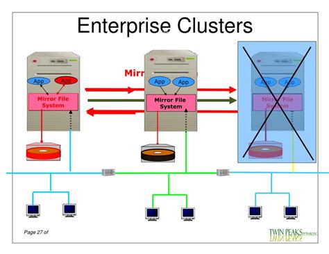 Ppt Mirror File System A Multiple Server File System Powerpoint