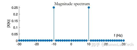 实战数字信号处理之三从fft得到幅值和相位信息 知乎