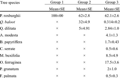 Mean Importance Value In The Three Groups Of Tree Vegetation Derived Download Table