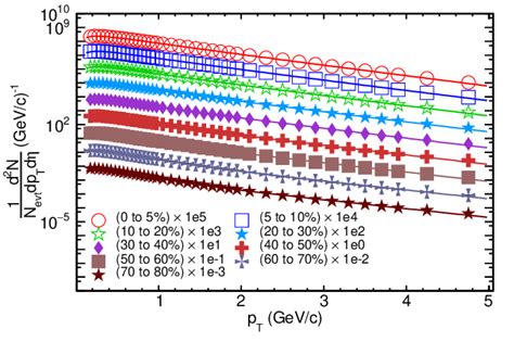 The Transverse Momentum Spectra Of Charged Hadrons At Different