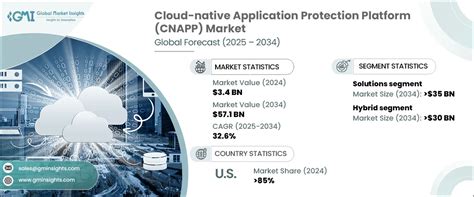 Cloud Native Application Protection Platform Market Report 2034