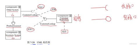 软考73 上午题 【面向对象技术2 uml】 uml中的图4 软考构件图、部署图 csdn博客