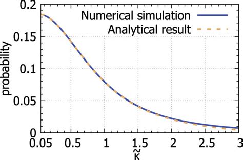 Numerical Simulation Of P N Depending On κ~ Together With The