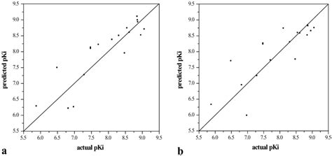 Predicted Versus Actual Binding Affinities For The 18 Agonists Not