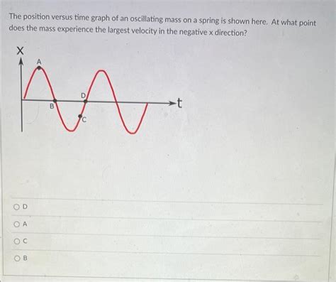 Solved The Position Versus Time Graph Of An Oscillating Mass