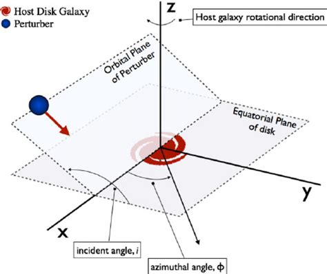 Schematic View Of Flyby Simulations The Host Red Is Placed At The Download Scientific