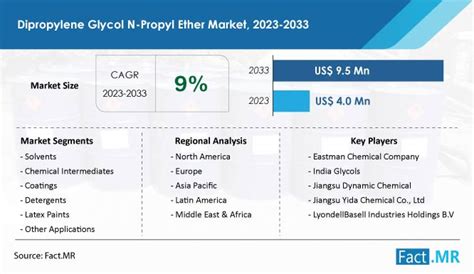 Dipropylene Glycol N Propyl Ether Market Insight Trends 2033