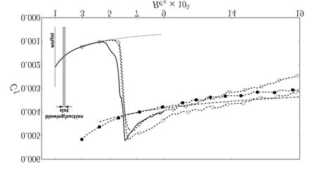 Skin Friction Coefficient Along A Flat Plate Boundary Layer Undergoing Download Scientific