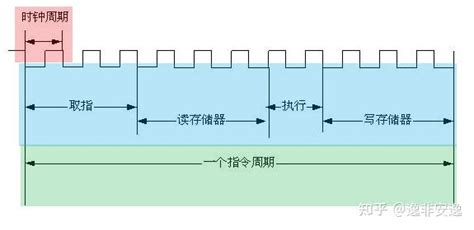 初入电子坑之stm32篇四理解时钟系统 知乎