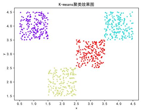 数学建模 K Means聚类的python实现scipy Kmean Csdn博客 数学建模 K Means聚类的python实现scipy Kmean Csdn博客