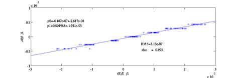 16 Fit Of The Momentum Compaction Factor Download Scientific Diagram