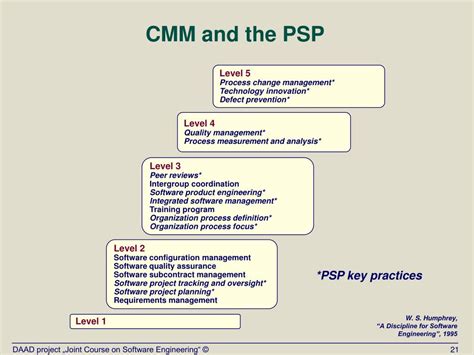 Ppt Topic X Personal Software Process Psp Powerpoint Presentation Free Download Id1722500