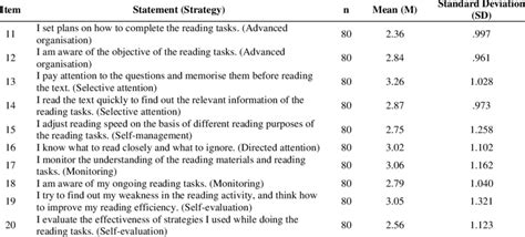 Descriptive Statistics Of Metacognitive Strategies Download Table
