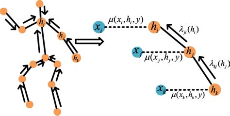Figure 5 From A Multi Stream Graph Convolutional Networks Hidden