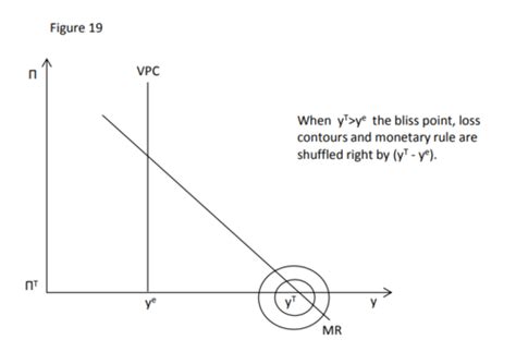 Lecture 4 Inflation Bias And Monetary Policy Flashcards Quizlet