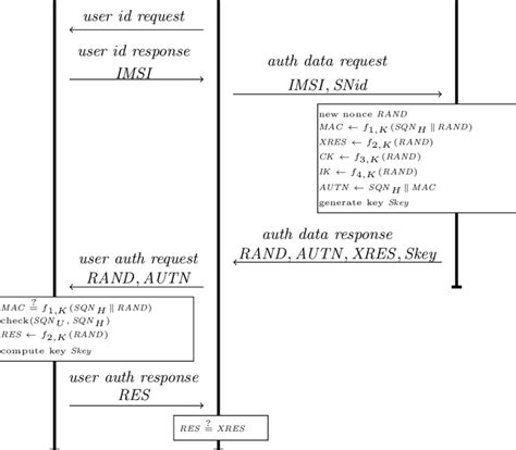 The Umtslte Authentication And Key Agreement Protocol The Session Key