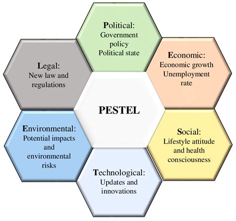 2 The Pestel Analysis Framework Download Scientific Diagram