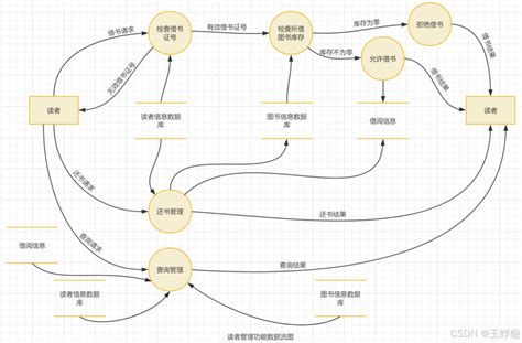 软件工程 图书管理系统的需求分析某图书馆管理的需求描述如下 图书馆面向老师和学生开放老师和学生都可以查询图 Csdn博客