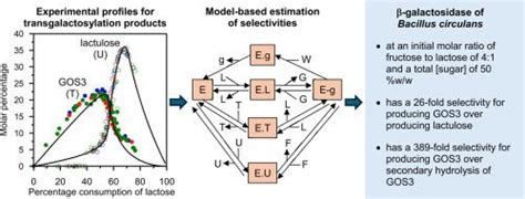 环状芽孢杆菌β 半乳糖苷酶在低聚半乳糖、乳果糖和乳蔗糖生产中的选择性 Process Biochemistry X Mol