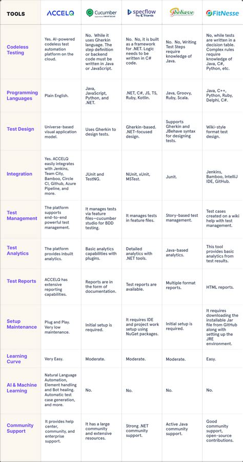Top 10 Bdd Testing Tools Agile Teams Should Use In 2025