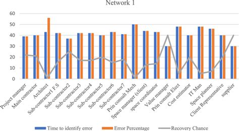 Simulation Result For Error Propagation On Optimised Network Involving Download Scientific