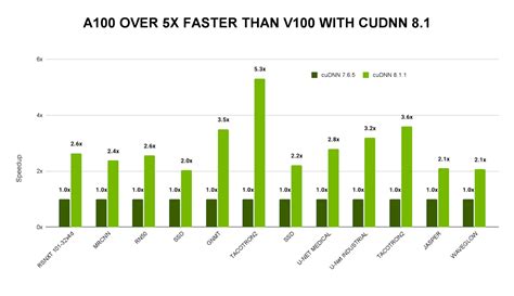 Benchmarking Deep Neural Networks For Low Latency Trading And Rapid Backtesting On NVIDIA GPUs