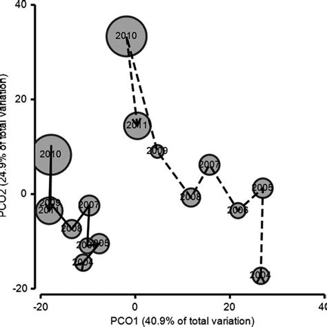 Temporal And Spatial Separation Of Bird Assemblages At The Alice Download Scientific Diagram