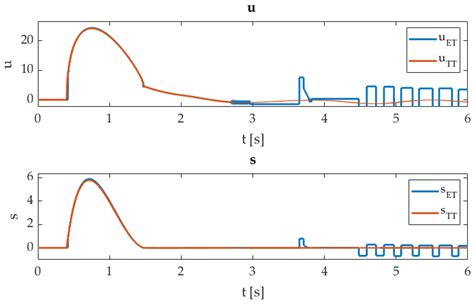 Mathematics Free Full Text Event Triggered Second Order Sliding Mode Controller Design And