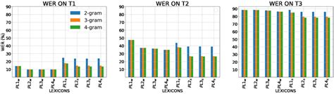 Wer On Different Test Datasets Download Scientific Diagram