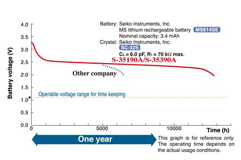 Introduction Real Time Clock RTC ABLIC Inc