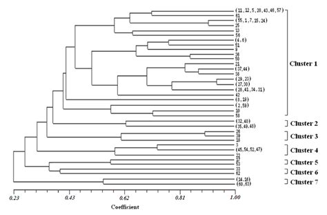 Dendrogram Showing The Relationship Among 63 Genotypes Naked Barley