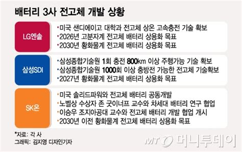 전고체 반전 노리는 日lg·삼성·sk 맞불 속도전