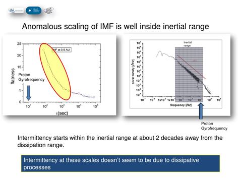 Ppt Turbulence And Intermittency In The Solar Wind Powerpoint