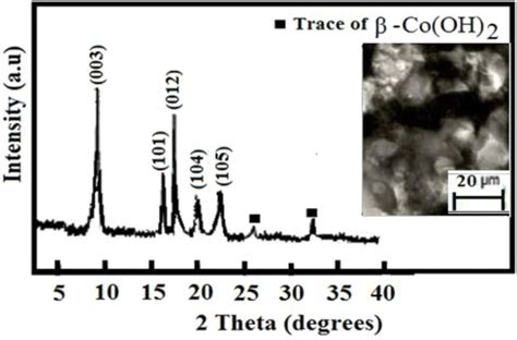 Xrd Pattern Of Cobalt Oxyhydroxide Download Scientific Diagram