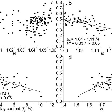 Relationships Between Threshold Friction Velocity Download Scientific Diagram