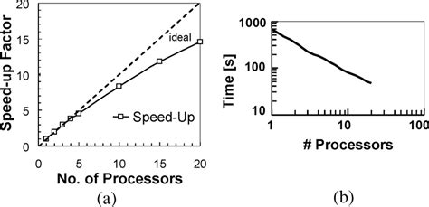 The Performance Characteristics Of The MPI A The Speed Up Factor Vs Download Scientific
