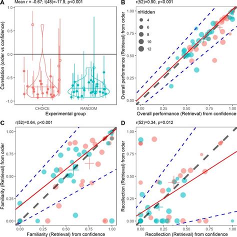 outcomes of human validation trials comparing confidence and order
