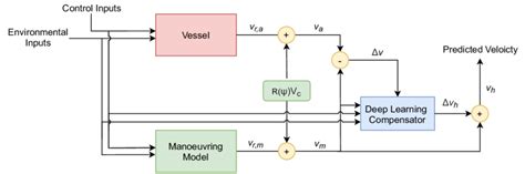 The Suggested Hybrid Model Framework Showing Data Flow Of Input And Download Scientific