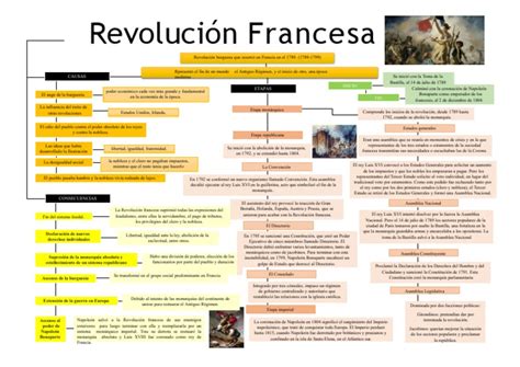 Mapa Conceptual Revolucion Francesa 5 Descargar Gratis Pdf