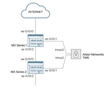 Import Route From Rib Inet To A Vrf Filtering It From Table Inet Routing