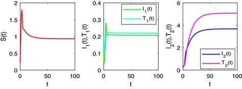 Solutions Of Deterministic Model With Download Scientific Diagram