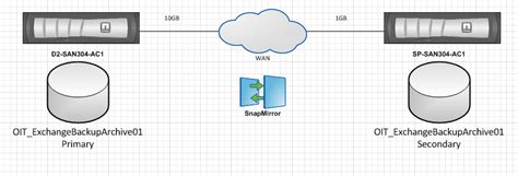 Solved Vol Mirror From 7 Mode To Cdot Fails Netapp Community